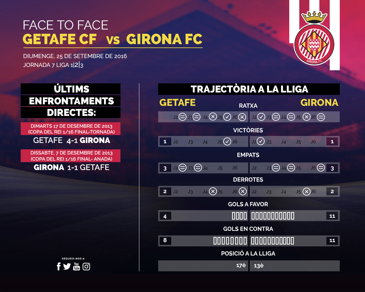 Getafe-Girona: reencontrarse con la victoria | Girona FC | Web Oficial